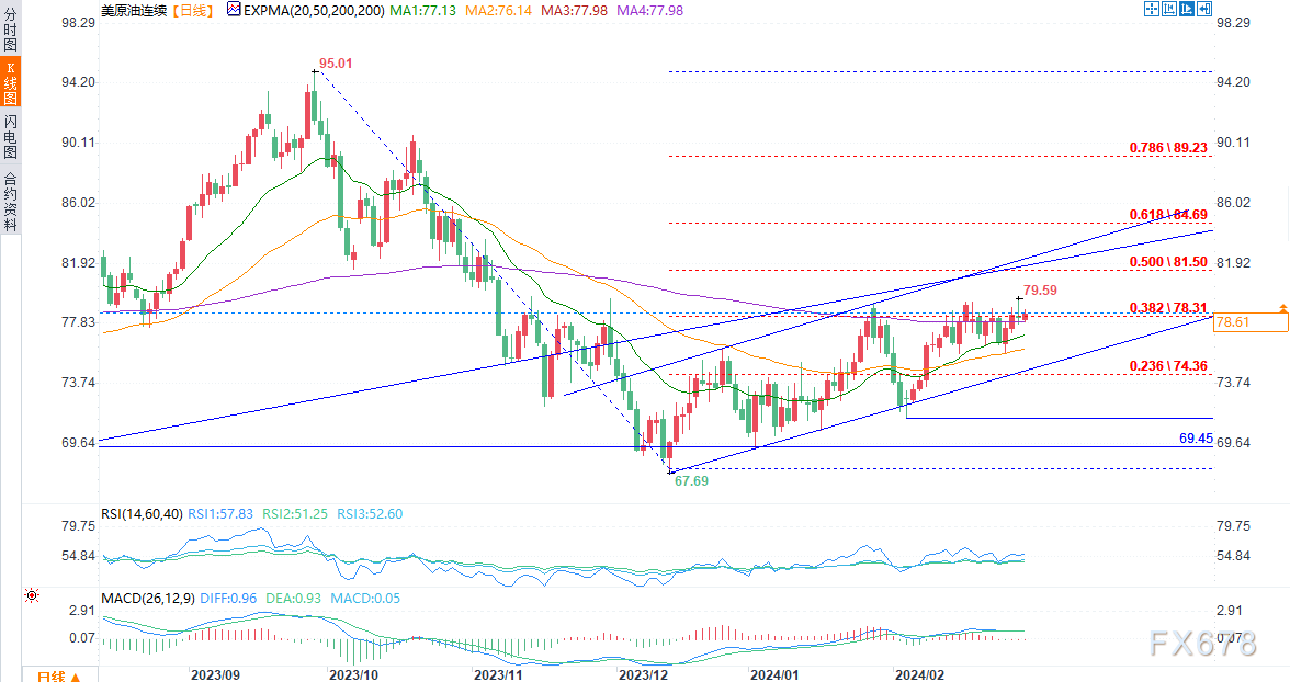 WTI原油期货走势积极，暂无法证实看涨倾向|WTI原油_新浪财经_新浪网