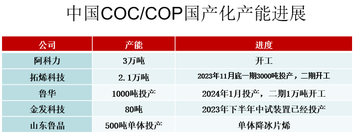 三年后中国COC/COP新材料产能或将达到30万吨|新材料_新浪财经_新浪网