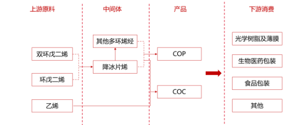三年后中国COC/COP新材料产能或将达到30万吨|新材料_新浪财经_新浪网