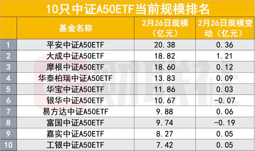卷完场内卷联接？摩根、平安中证A50ETF联接基金又先获批，谁又在领跑规模？|基金_新浪财经_新浪网