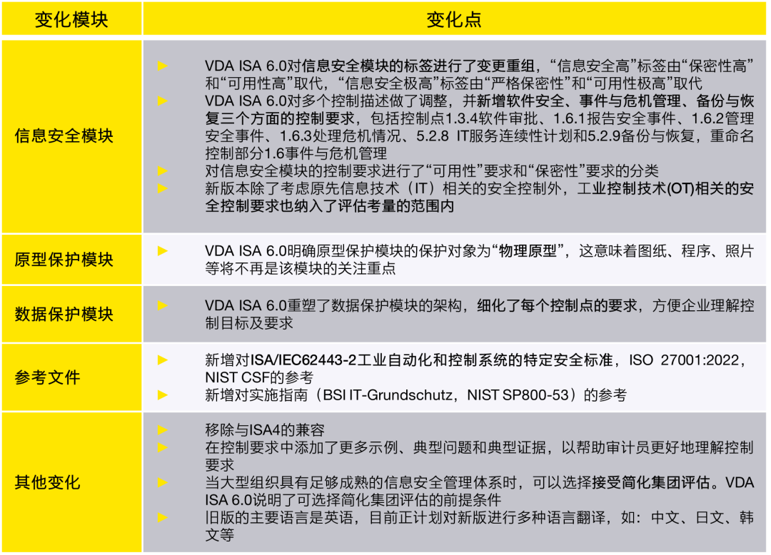 聚焦汽车行业信息安全标准灯塔：TISAX VDA ISA 6.0 解读|信息安全_新浪财经_新浪网