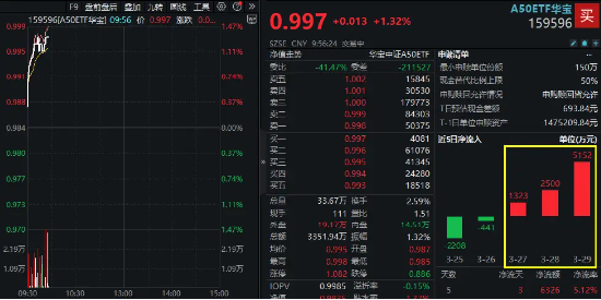 PMI重返扩张区间，核心资产沸腾，A50ETF华宝（159596）跳空高开涨超1%！此前3日获近9000万元资金净申购_新浪财经_新浪网