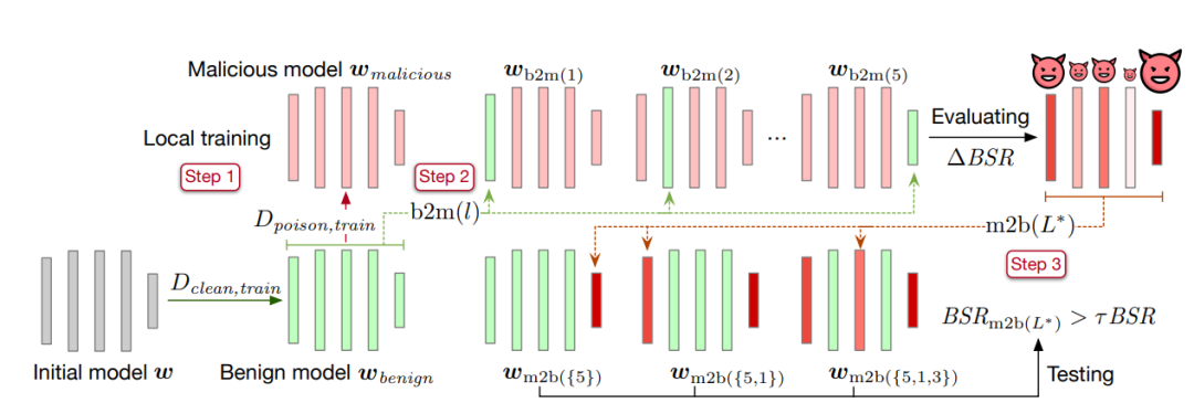 ICLR 2024 | 联邦学习后门攻击的模型关键层|算法_新浪科技_新浪网