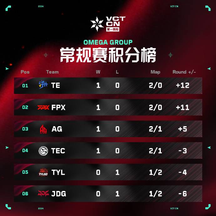 2024 VCT CN联赛第一赛段首周结束 TE领跑积分榜|赛段|无畏契约|季后赛_新浪科技_新浪网