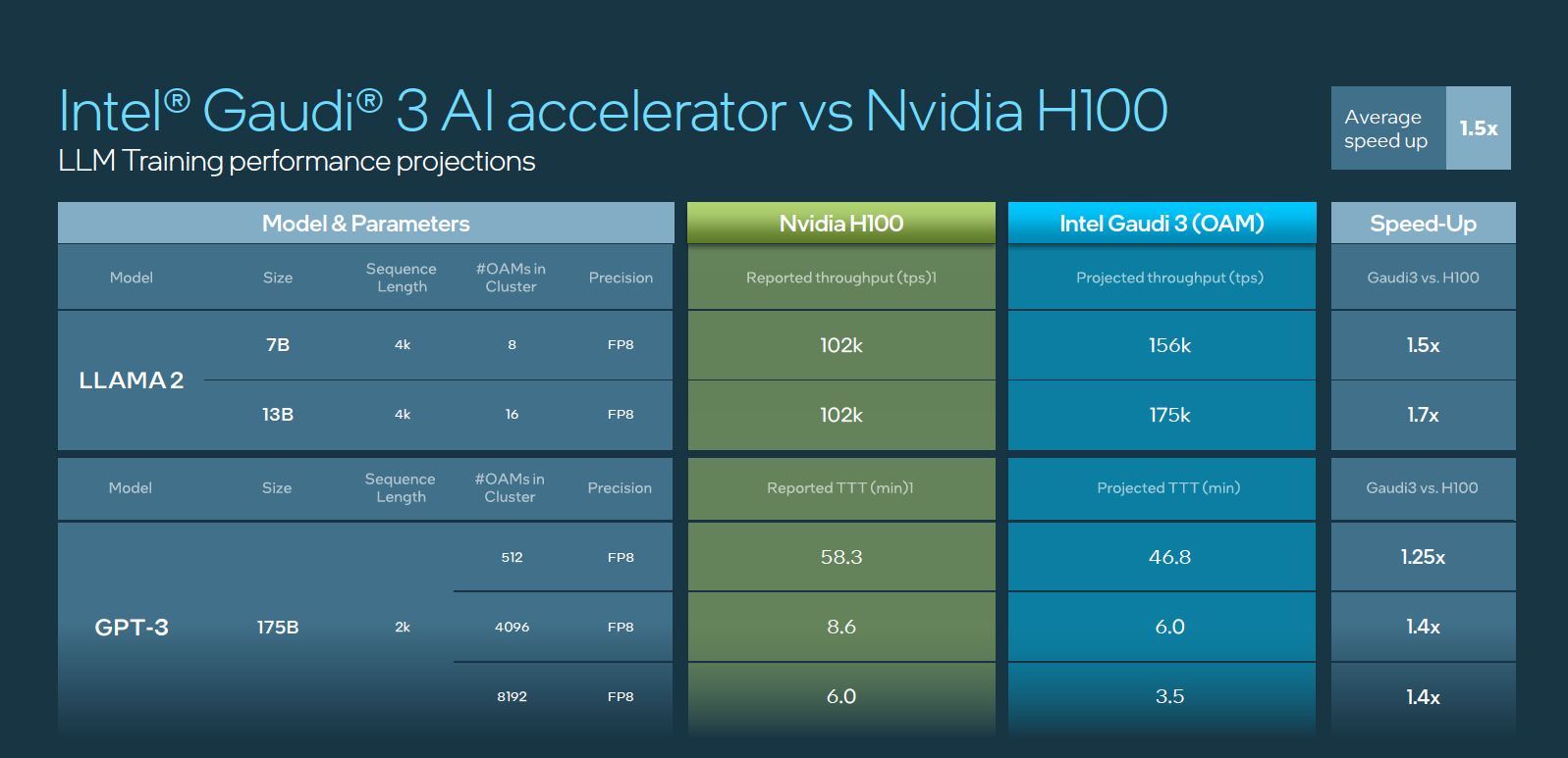 英特尔发布 Gaudi 3 AI 芯片：性能超越英伟达 H100，第三季度上市|英特尔|AI|内存_新浪科技_新浪网