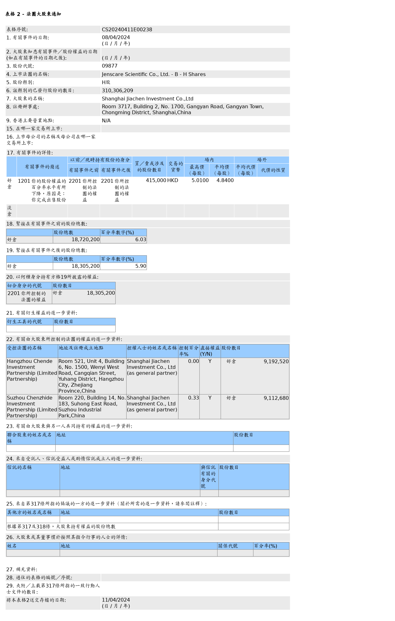 Shanghai Jiachen Investment Co.,Ltd售出健世科技-B(09877.HK)41.5万股H股股份，价值约200. ...
