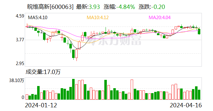 皖维高新(600063.SH)：2023年全年实现净利润3.42亿元 同比下降75.06%_新浪财经_新浪网