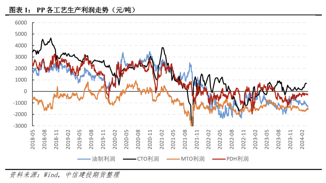 建投专题 · 聚烯烃：PDH制PP产能仍处于扩张周期，关注利润回升后的布空机会_新浪财经_新浪网