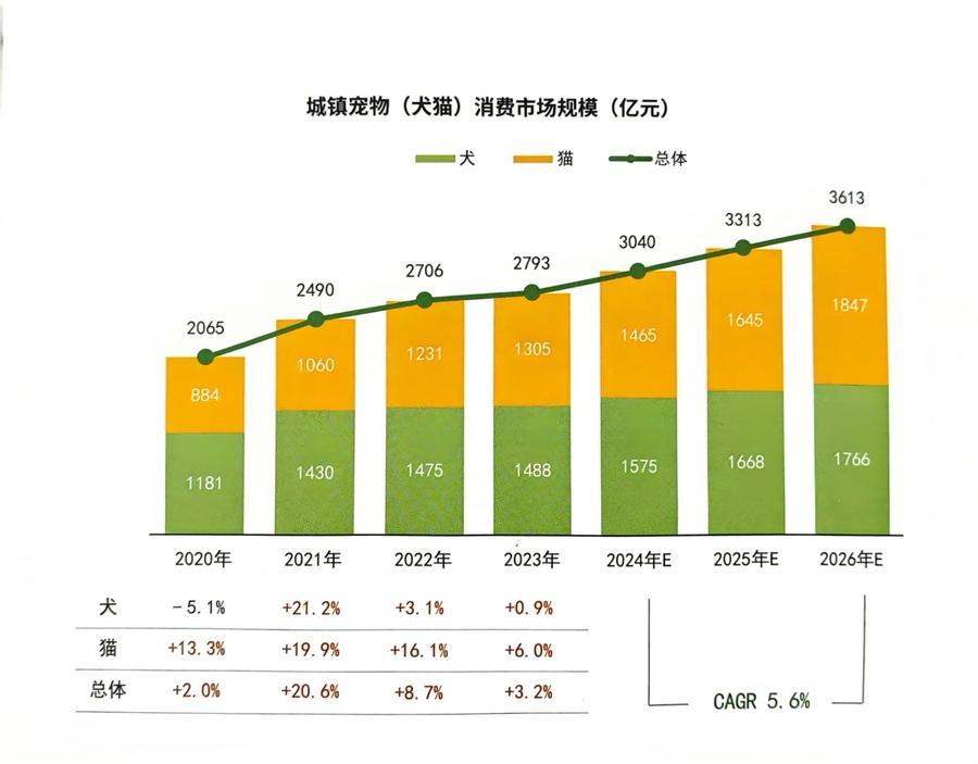 宠物行业观察：千亿级“宠物市场”势头旺，这些消费趋势值得注意_新浪财经_新浪网