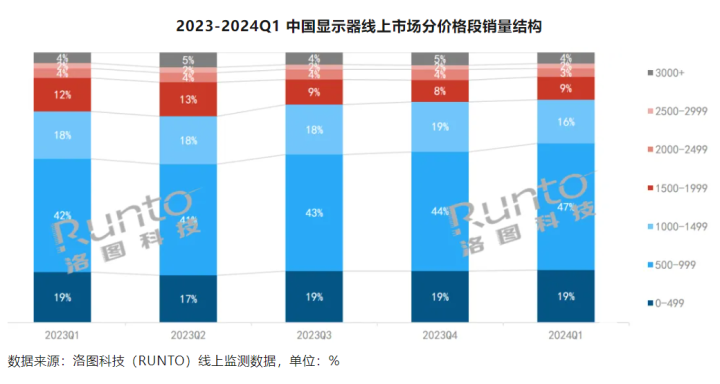 一季度显示器线上销量下滑 AOC稳居第一小米第三|显示器|洛图|Mini LED_新浪科技_新浪网