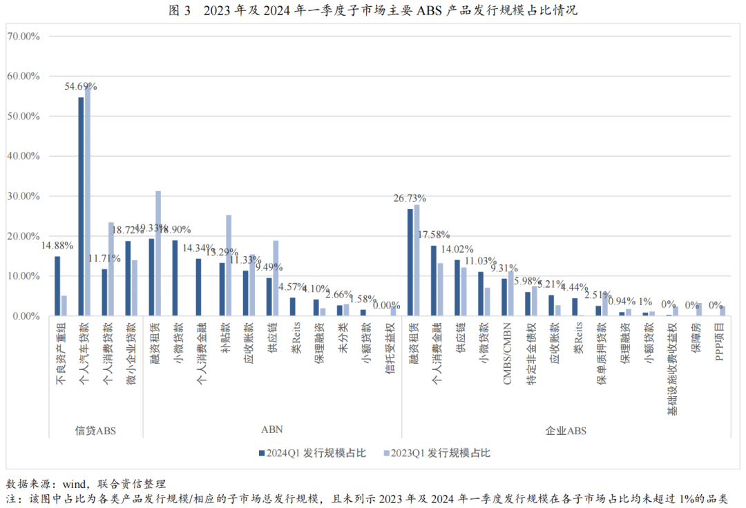【专项研究】2024年一季度ABS市场分析——整体发行规模有所下降，部分类型产品迎来增长点，市场监管进一步完善_新浪财经_新浪网
