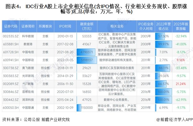 2024年中国IDC行业IPO市场现状与前景展望【组图】_新浪财经_新浪网