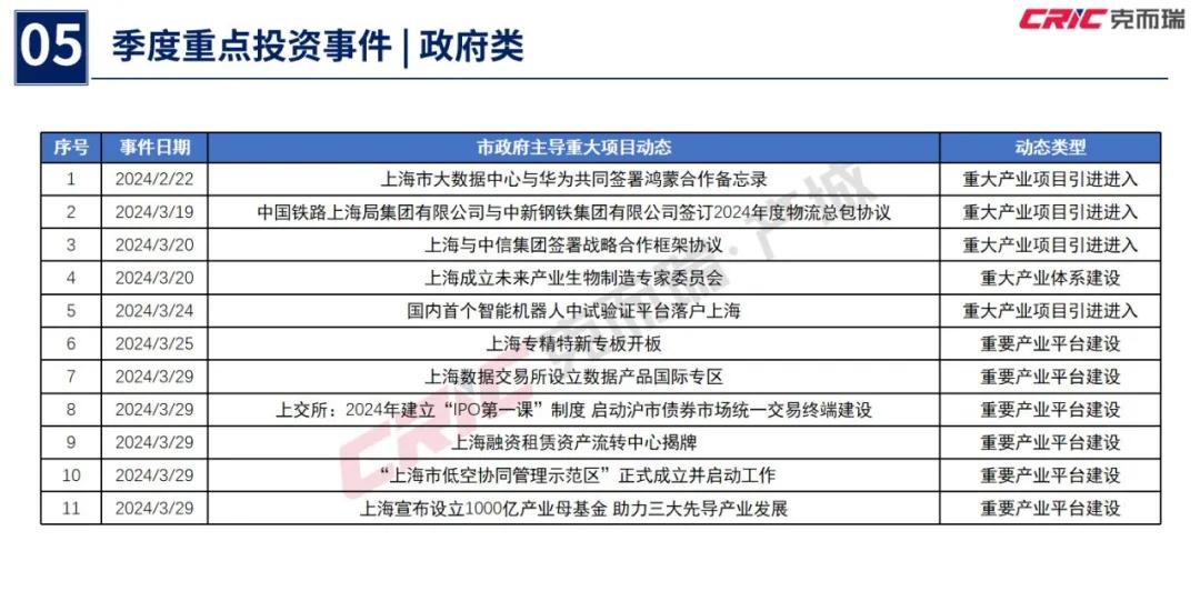 产业园区｜CIPIC · 上海产业市场监测报告（2024Q1）__财经头条