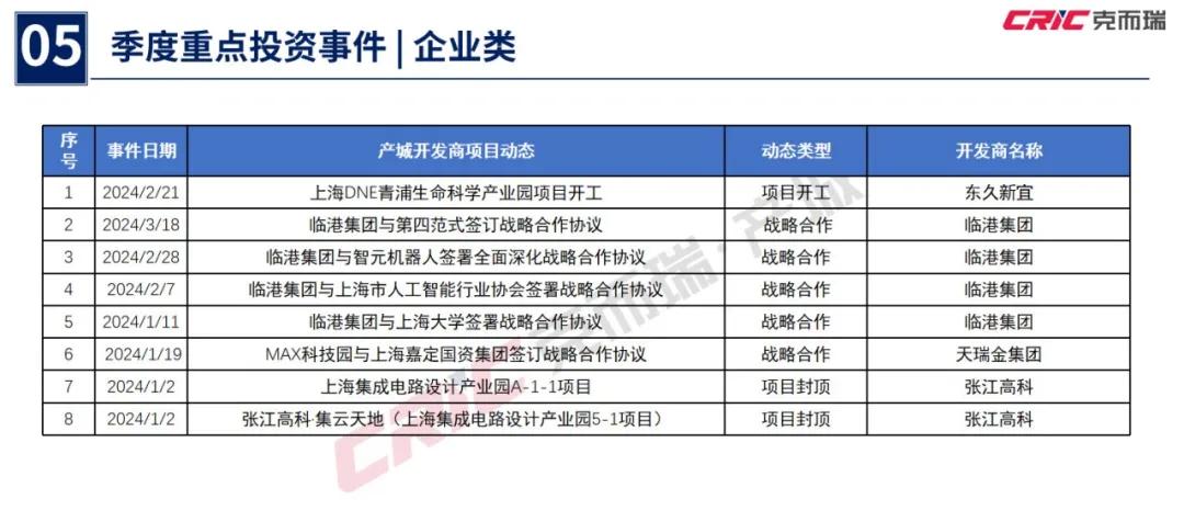 产业园区｜CIPIC · 上海产业市场监测报告（2024Q1）__财经头条