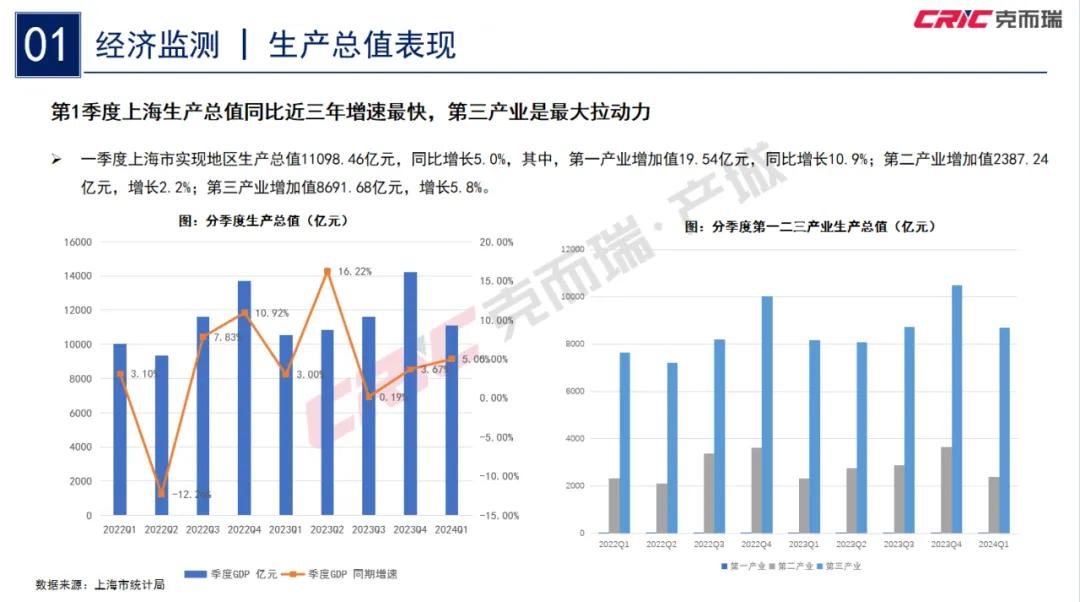 产业园区｜CIPIC · 上海产业市场监测报告（2024Q1）__财经头条