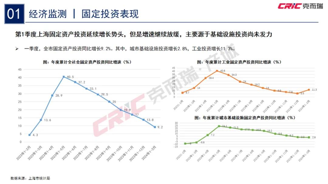 产业园区｜CIPIC · 上海产业市场监测报告（2024Q1）__财经头条