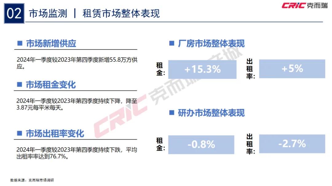 产业园区｜CIPIC · 上海产业市场监测报告（2024Q1）__财经头条