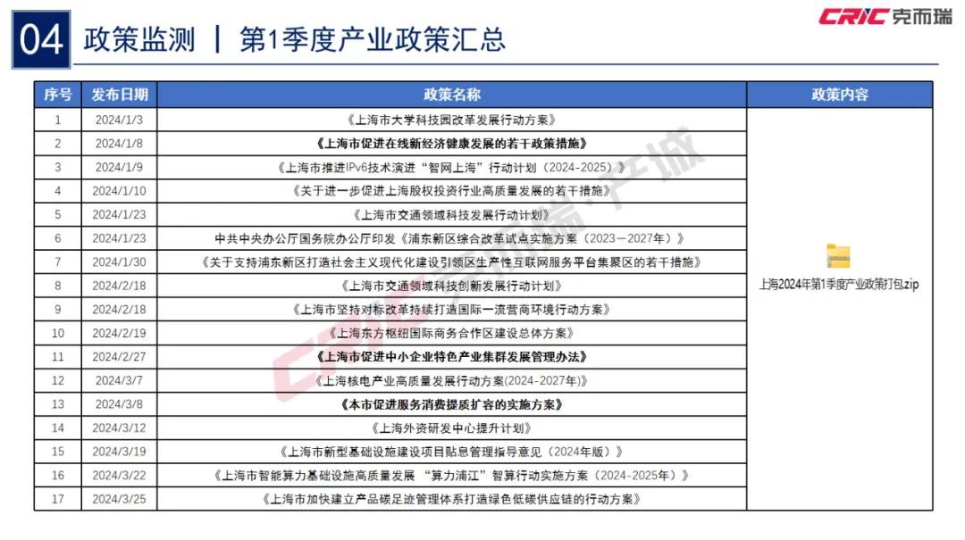 产业园区｜CIPIC · 上海产业市场监测报告（2024Q1）__财经头条