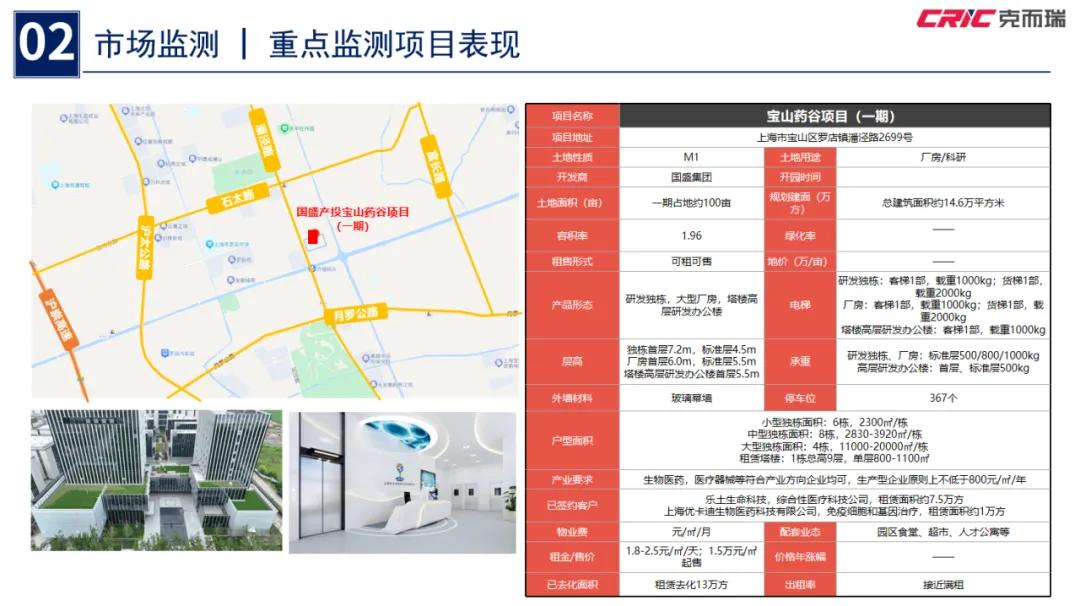 产业园区｜CIPIC · 上海产业市场监测报告（2024Q1）__财经头条