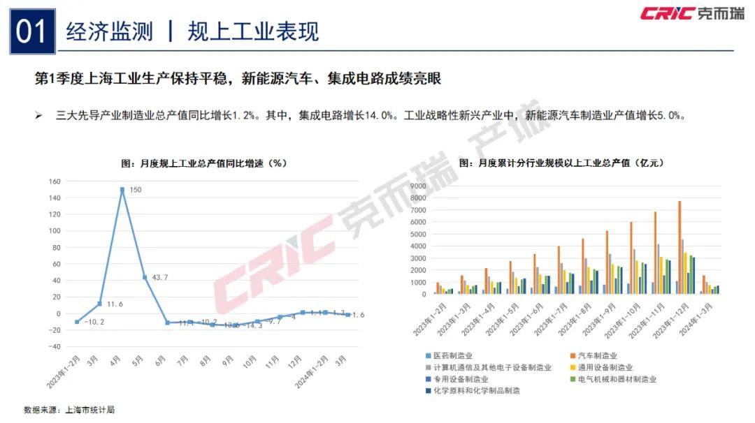 产业园区｜CIPIC · 上海产业市场监测报告（2024Q1）__财经头条