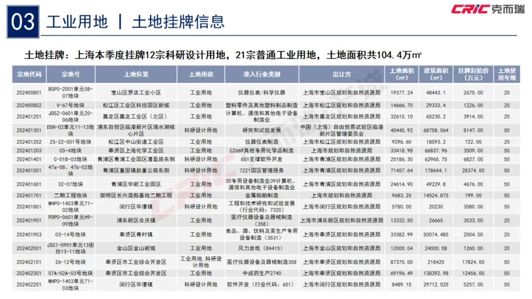 产业园区｜CIPIC · 上海产业市场监测报告（2024Q1）__财经头条