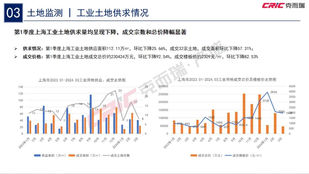 产业园区｜CIPIC · 上海产业市场监测报告（2024Q1）__财经头条