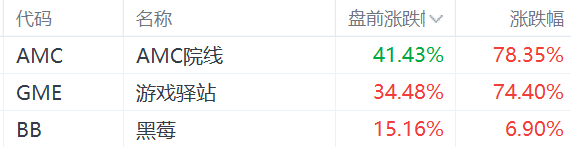 WSB概念股美股盘前再度飙升：AMC院线涨41%，游戏驿站涨34%，黑莓涨15%|概念股_新浪财经_新浪网