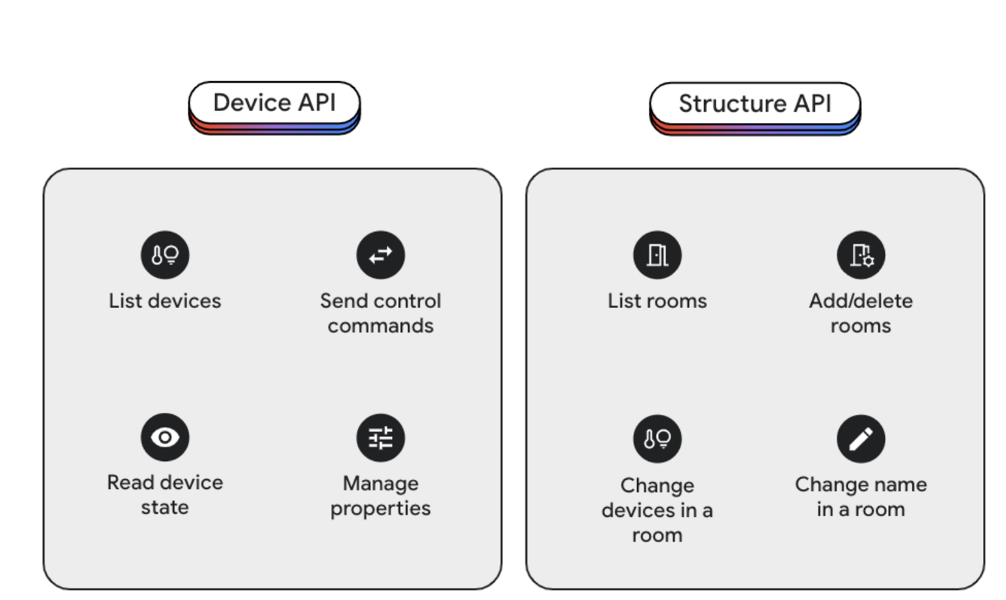 基于 Matter 协议实现“一款 App 互联互通”，谷歌推出 Home API 智能家庭开发平台|谷歌|自动化|it之家_新浪科技_新浪网