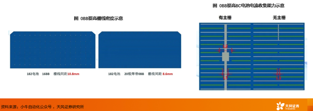 天风·电新 | 0BB报告-2：光伏新技术重要竞争点，24年或是产业化之年|HJT_新浪财经_新浪网