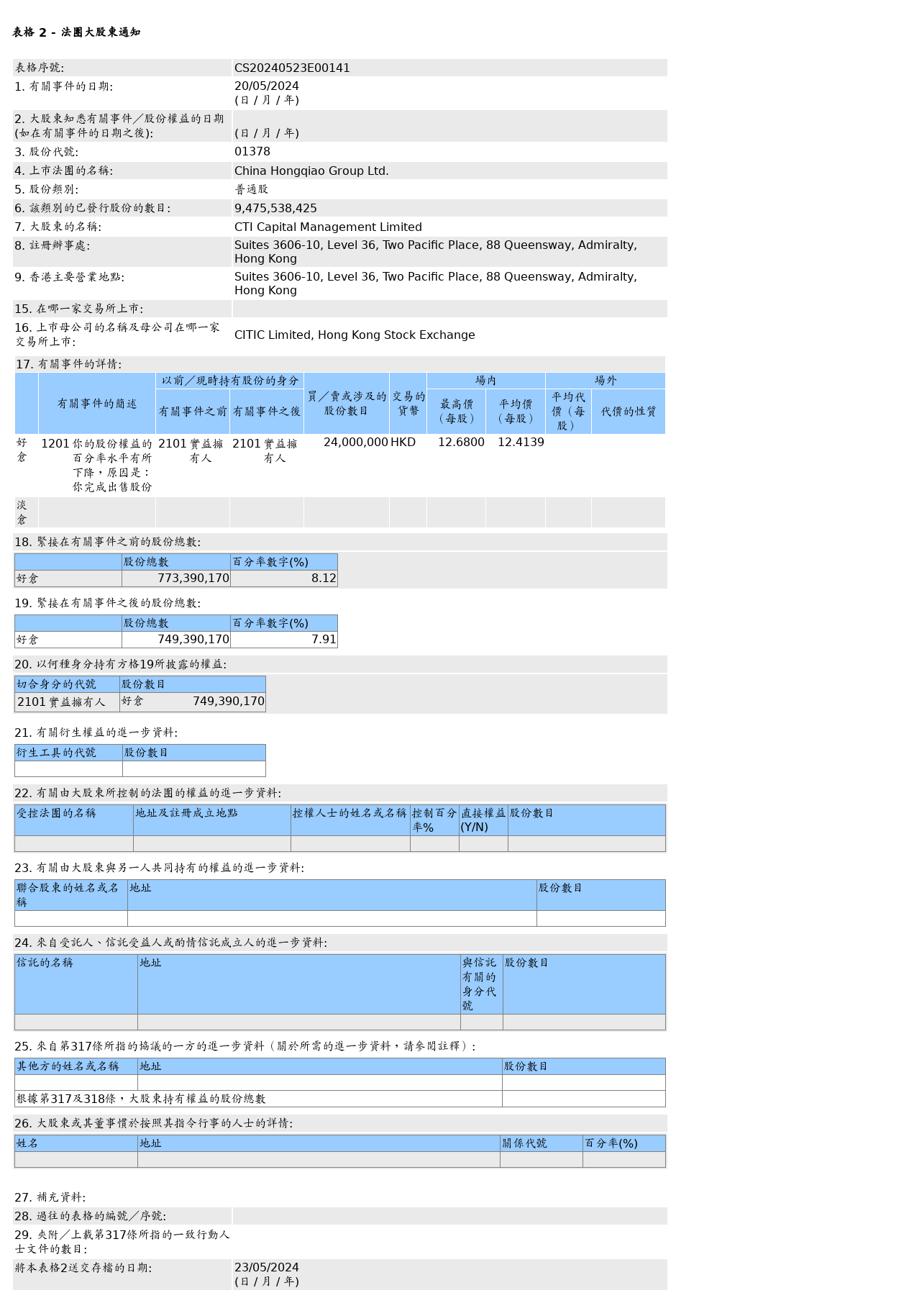 CTI Capital Management Limited售出中国宏桥(01378.HK)2,400万股普通股股份，价值约2.98亿港元|股 ...