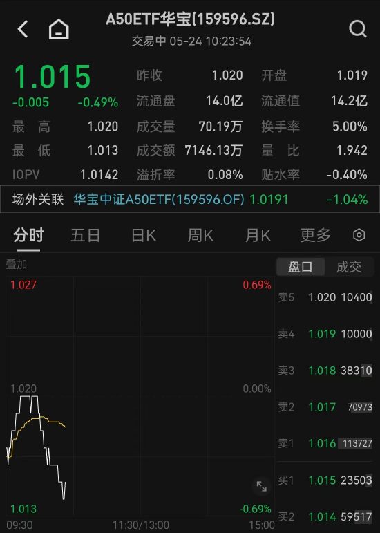 A50ETF华宝(159596)震荡调整迎布局窗口，机构：龙头策略稳定占优_新浪财经_新浪网