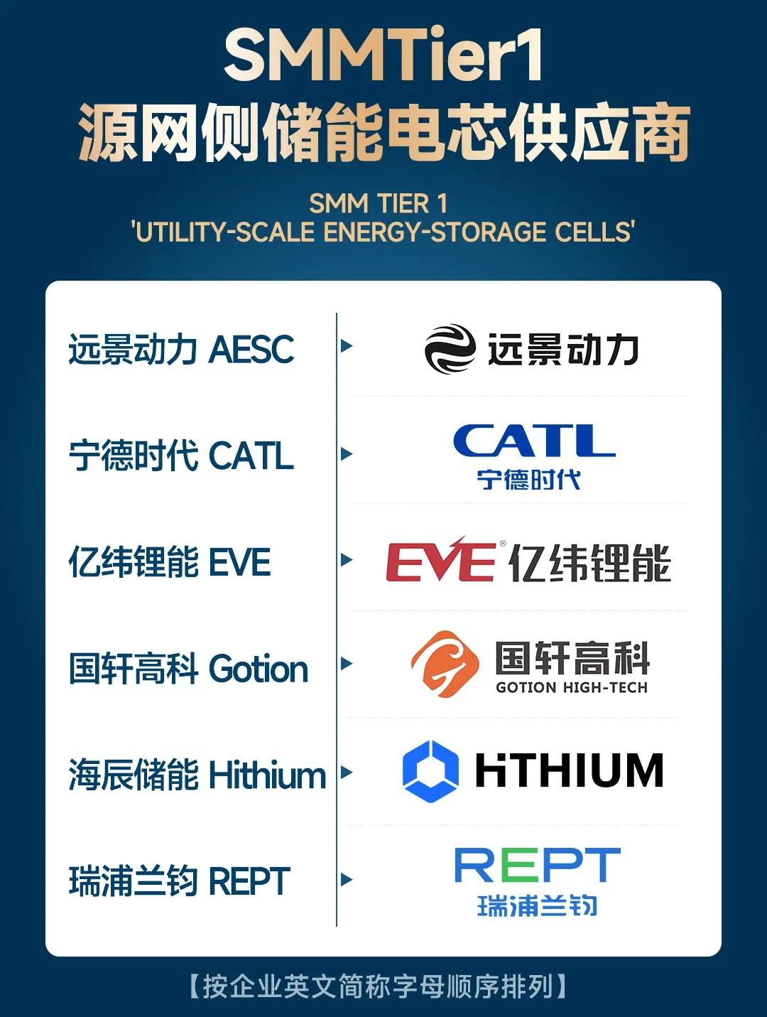 SMM Tier 1 储能供应商系列榜单出炉|SMM_新浪财经_新浪网