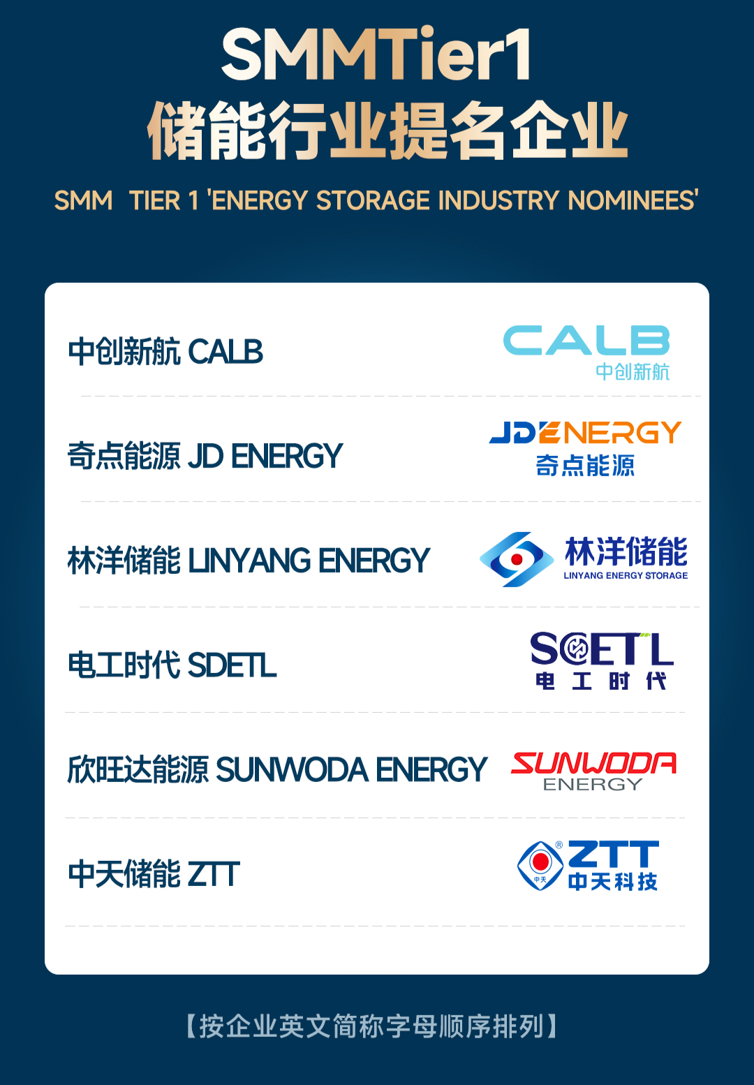 SMM Tier 1 储能供应商系列榜单出炉|SMM_新浪财经_新浪网