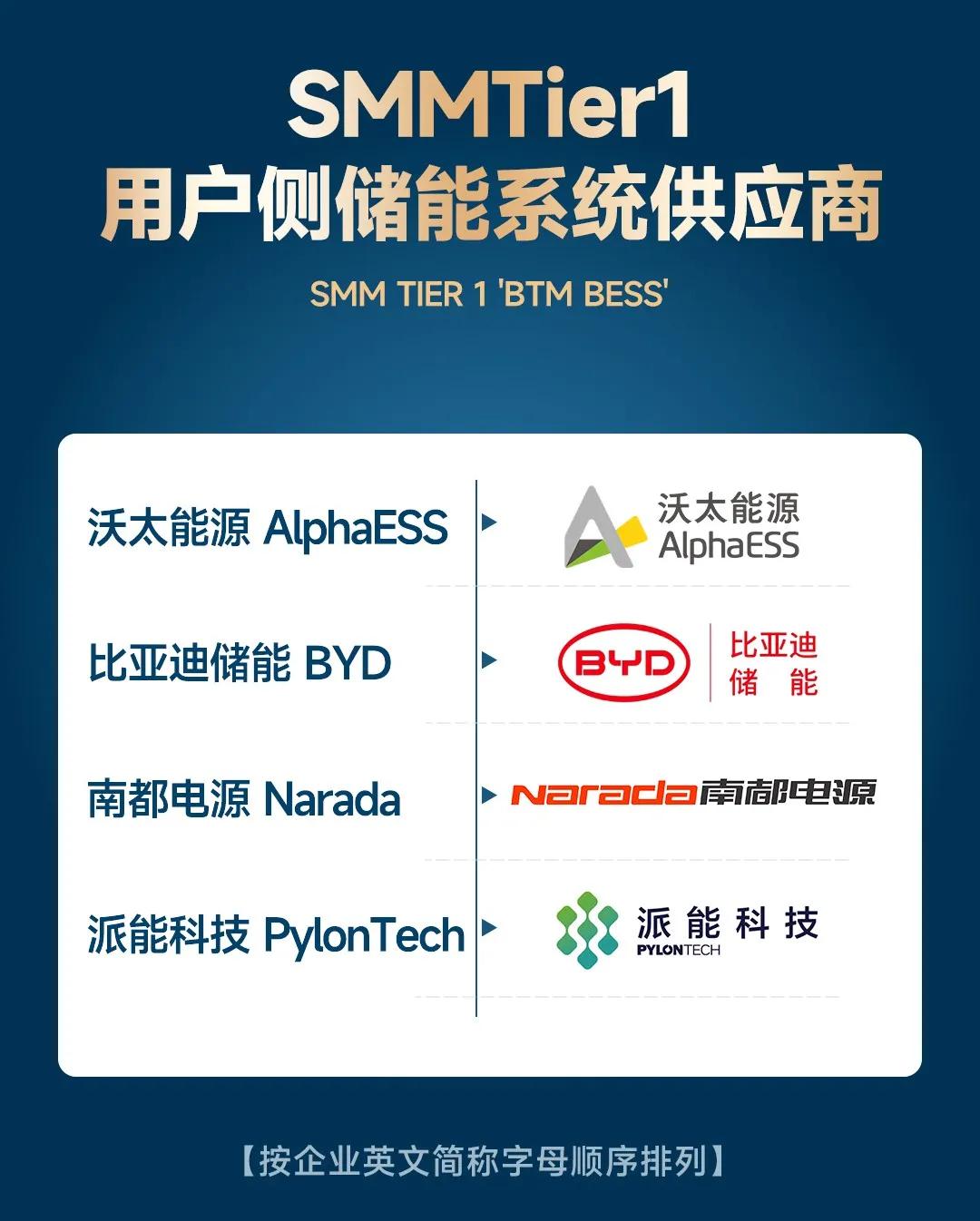 SMM Tier 1 储能供应商系列榜单出炉|SMM_新浪财经_新浪网
