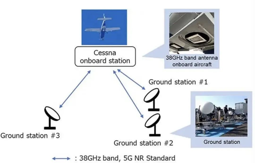 全球首次！NTT Docomo利用38GHz频段完成HAPS 5G NR验证|日本|5G|基站_新浪科技_新浪网