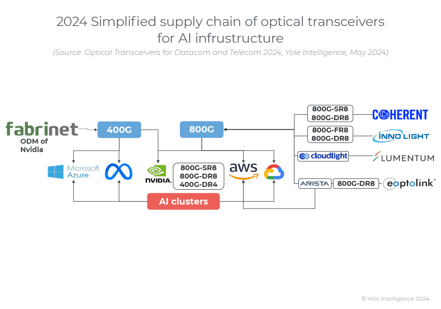 YOLE：2024年，数通光模块市场将同比增长45%|光模块_新浪科技_新浪网