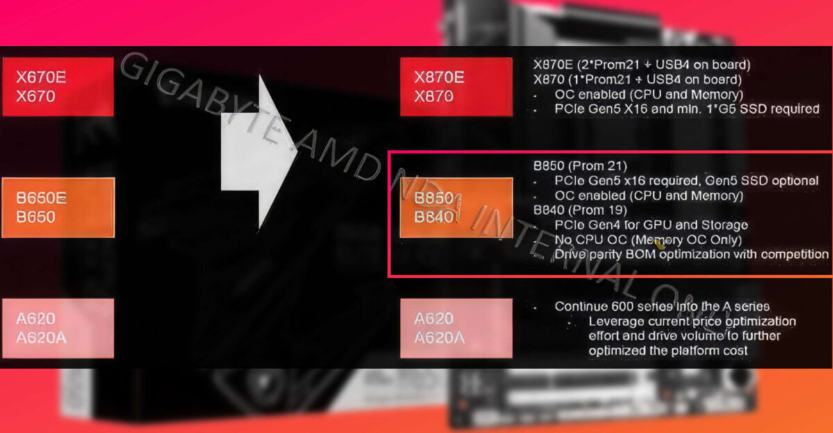 技嘉确认 AMD 新一代 X870 / B850 / B840 芯片组，后者不支持 CPU 超频且不支持 PCIe 5_新浪科技_新浪网