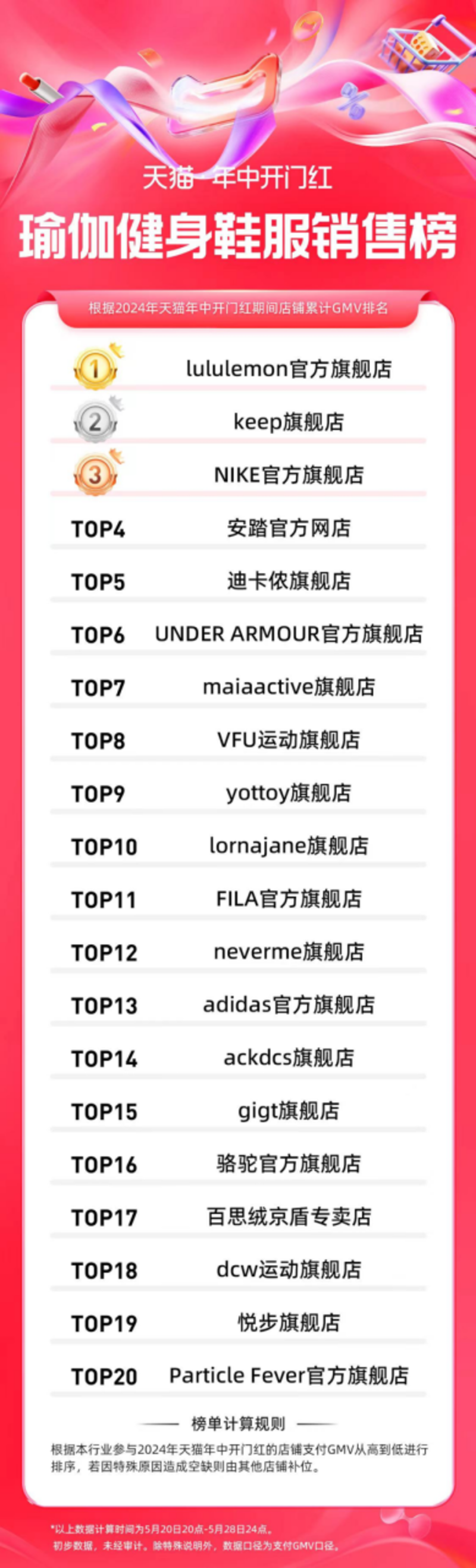 同比增长 203%，Keep 公布 618 开门红战报|天猫|Keep|618_新浪科技_新浪网