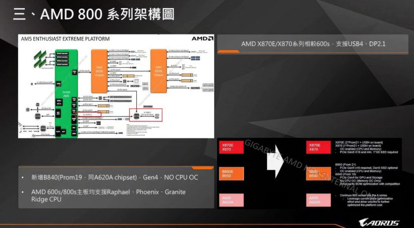 技嘉确认 AMD 新一代 X870 / B850 / B840 芯片组，后者不支持 CPU 超频且不支持 PCIe 5_新浪科技_新浪网
