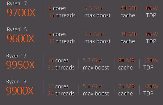 AMD Ryzen 9000 系列 CPU 规格曝光：最高 5.7GHz，能效大幅提升|AMD|amd ryzen|IT之家_新浪科技_新浪网