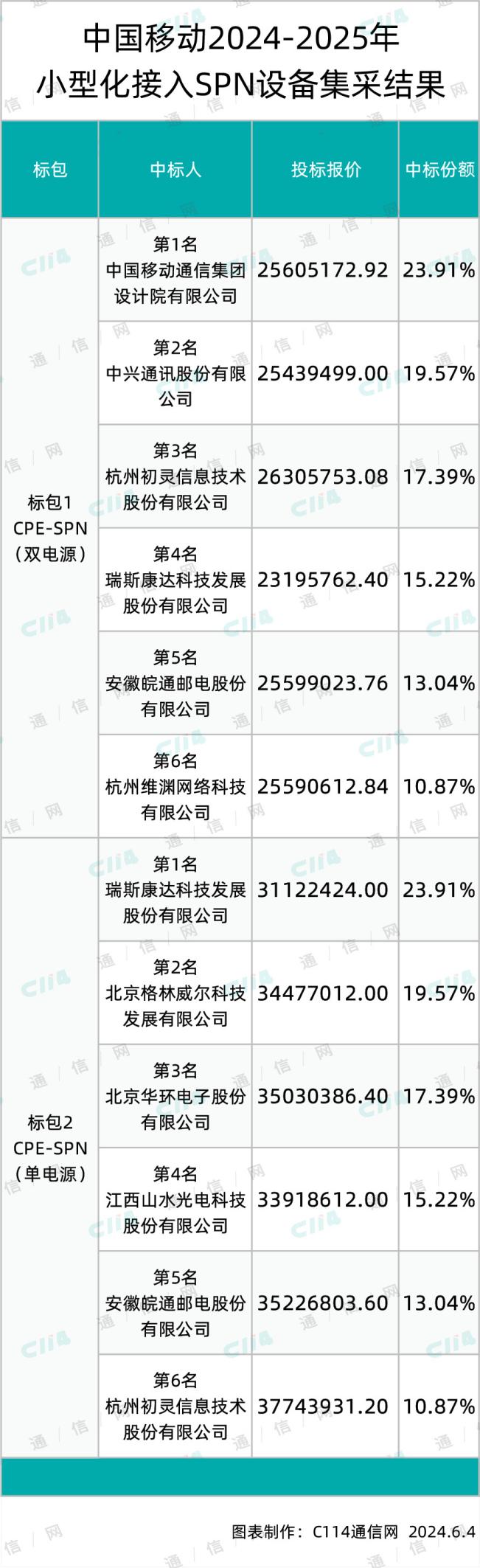 中国移动小型化接入SPN设备集采：9家瓜分，中移设计院、中兴、瑞斯康达等收获颇丰|中国移动|电源产品|中兴_新浪科技_新浪网