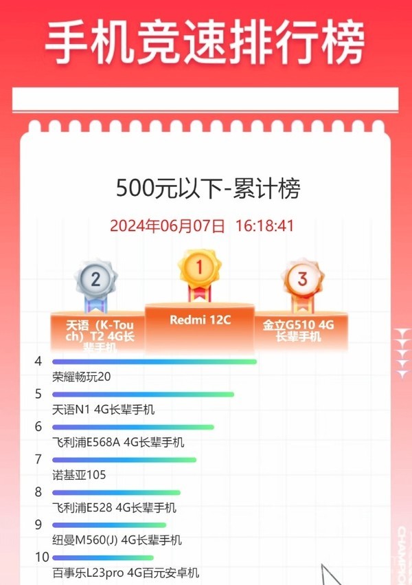 500元以下手机618累计销量榜公布：Redmi百元机登顶|redmi|华为荣耀|飞利浦_新浪科技_新浪网