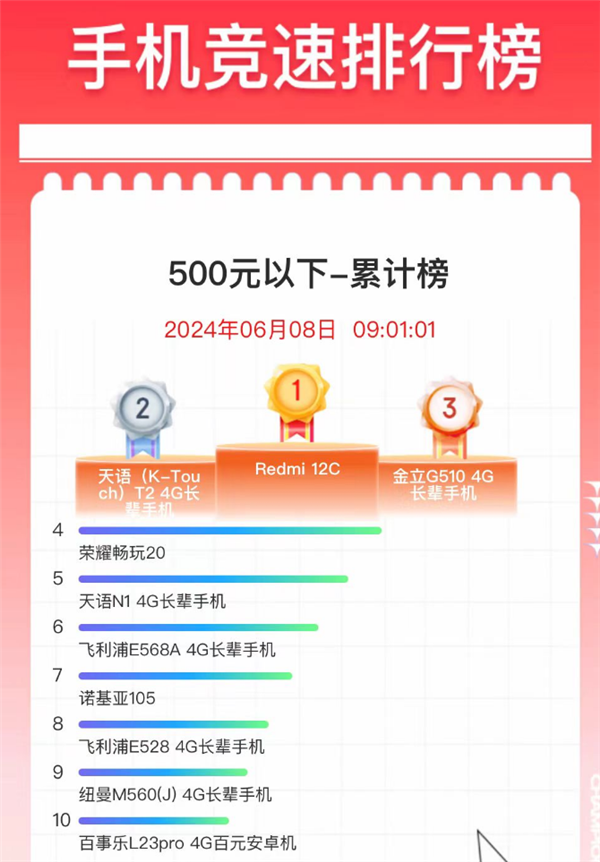 百元神机销量王！Redmi 12C斩获618 500元以下累计销量榜第一_新浪科技_新浪网