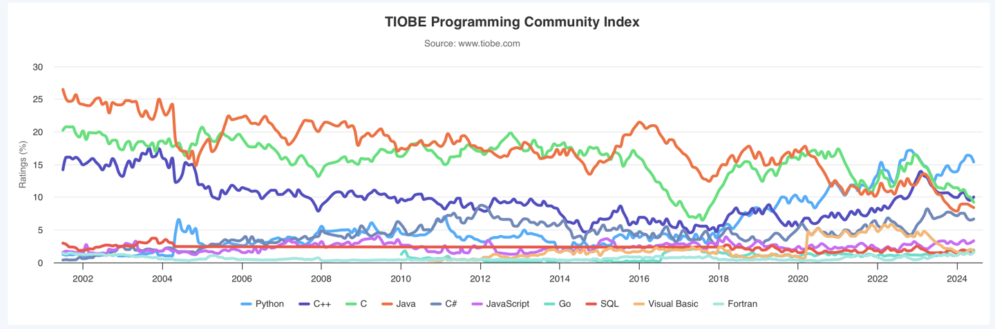 C++ 首度超越 C 语言仅次榜首 Python，TIOBE 编程指数 6 月排行榜公布|it之家|python_新浪科技_新浪网
