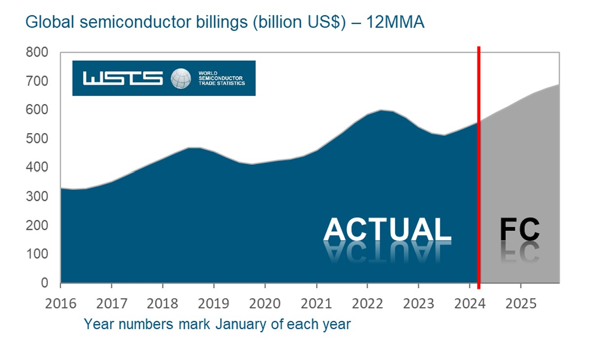 同比增 16%，WSTS 将今年全球半导体市场规模预测上调 4% 至 6112 亿美元|美元|半导体|日本_新浪科技_新浪网