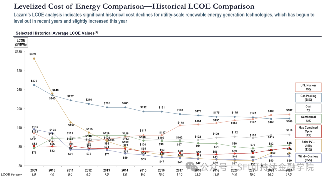 Lazard发布平准化能源成本(LCOE)报告|美元_新浪财经_新浪网