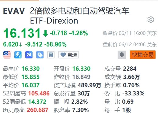 2倍做多电动和自动驾驶汽车ETF盘前暴跌59%|自动驾驶汽车_新浪财经_新浪网