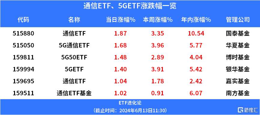通信、5G概念股走高，通信ETF基金、通信ETF、5G通信ETF上涨|通信_新浪财经_新浪网