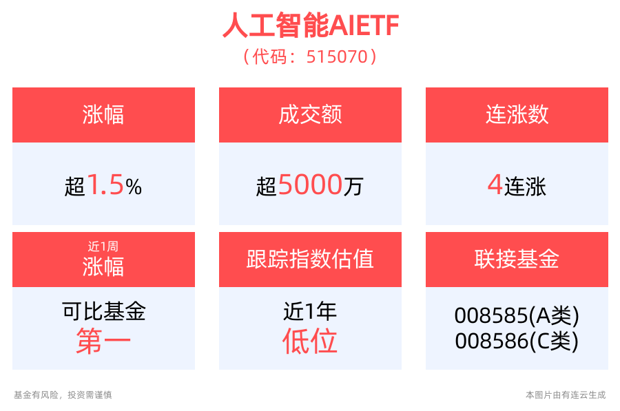 逆市上涨！人工智能AIETF(515070)冲击4连涨，中际旭创涨超10%|人工智能_新浪财经_新浪网