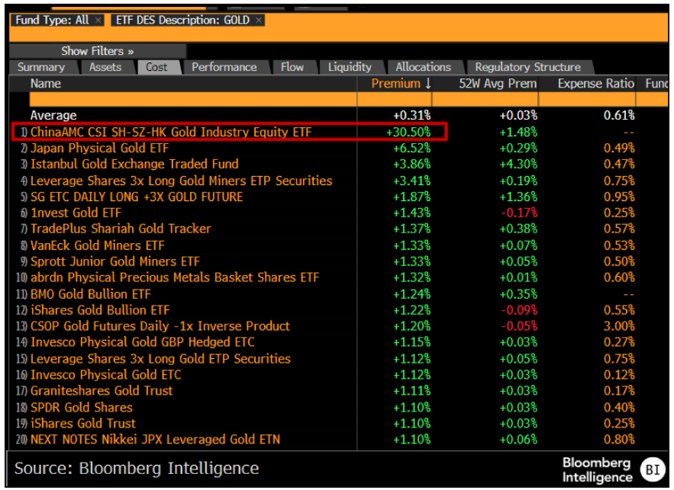 聚焦ETF市场 | 中国黄金ETF溢价高达31% 金价创记录令需求飙升|ETF_新浪财经_新浪网